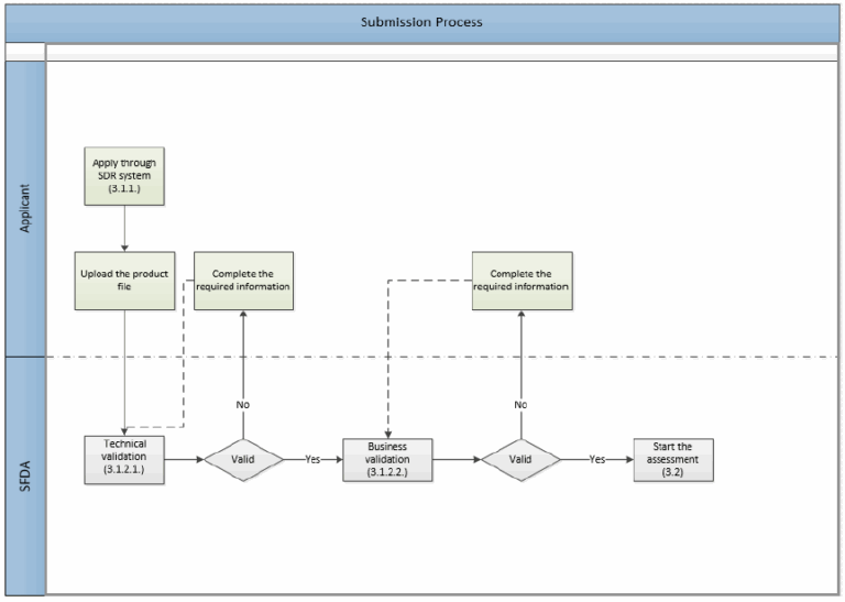 SFDA Drug Registration Requirements (How to & who can apply?)
