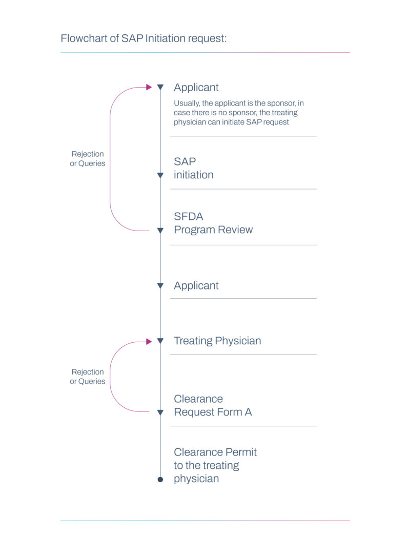 Drug Special Access Program (SAP) in Saudi Arabia - PharmaKnowl Consulting